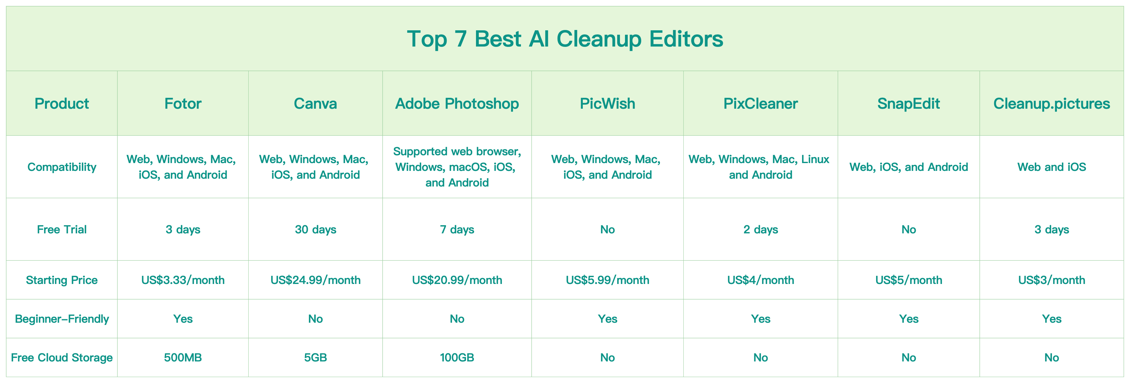 Best 7 AI-Driven Cleanup Picture Tools You Need to Try